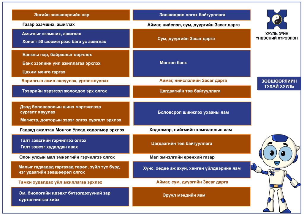 Зөвшөөрлийн тухай хууль шинэчилсэн найруулга Хууль зүйн үндэсний хүрээлэн